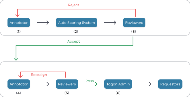 Quality Management - TagOn